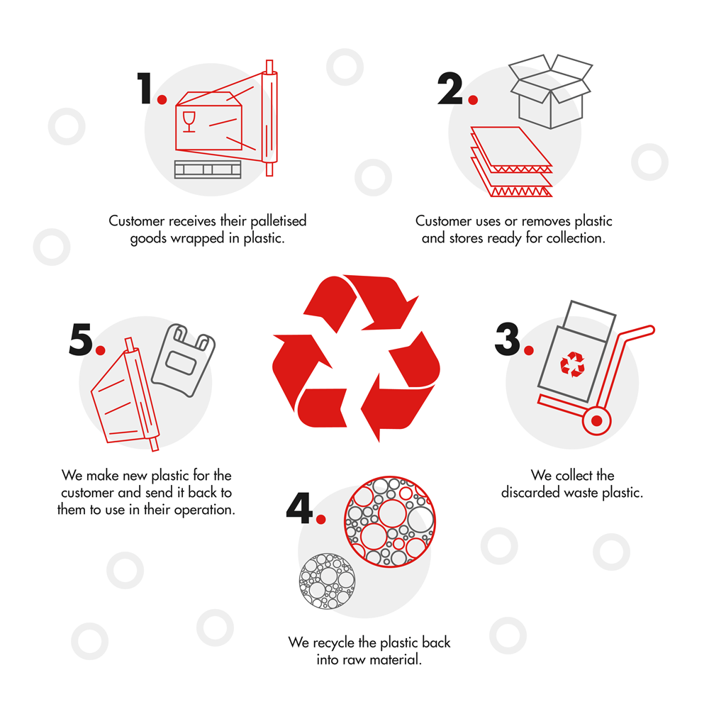 Closed loop recycling | Packaging Innovations
